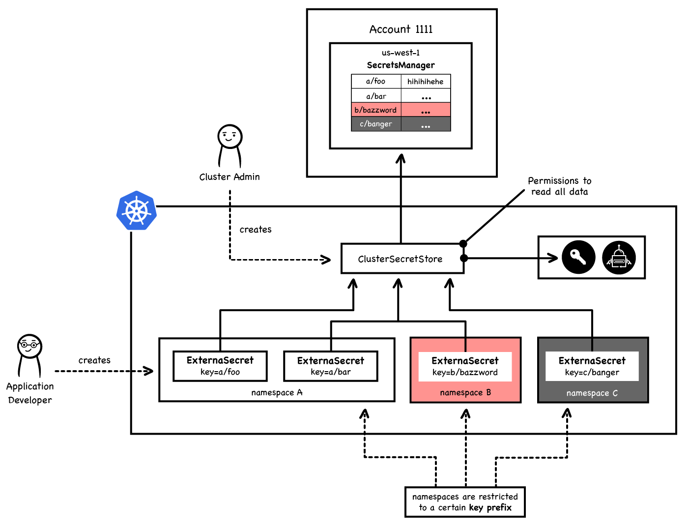 Tutorial How To Set External Secrets With Gcp Secret Manager